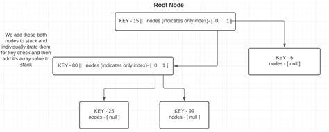 Java Traversing Through A Array Binary Tree Stack Overflow