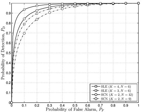 The Comparisons Of The Sle Based Scheme And The Scn Based Scheme With