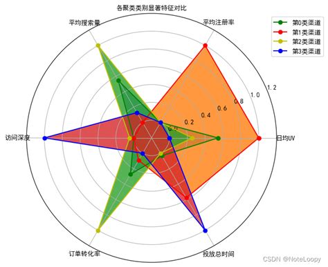 电商 广告投放效果分析（kmeans聚类、数据分析 Pyhton数据分析广告数据集分析代码 Csdn博客