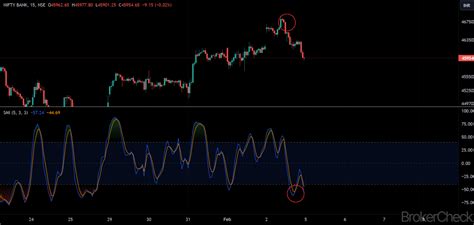 Best Stochastic Momentum Index Smi Guide In 2025