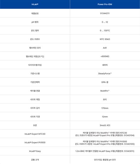 Inlab® Power Pro Ism Ph Sensor 제네시스 바이오