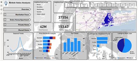 my data analysis project on airbnb listings in nyc dilu kanaka d posted on the topic linkedin