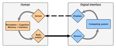 incomplete loop in human computer interaction as found in current