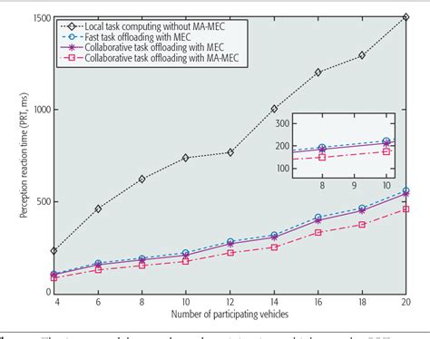 Figure 5 From Collaborative Task Offloading In Vehicular Edge Multi