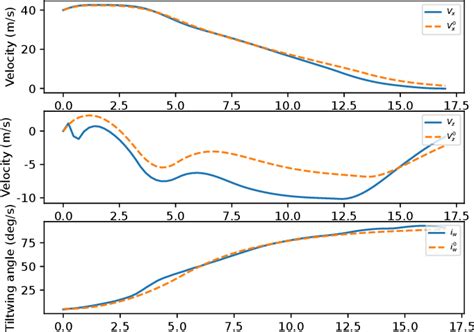 Figure 1 From Data Driven Robust Mpc Of Tiltwing Vtol Aircraft