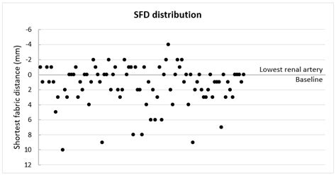 shortest fabric distance sfd distribution distribution of shortest