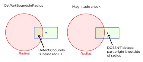Which Is Faster Getpartboundsinradius Or Magnitude Checking
