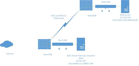 Solved ASA Ipv6 6to4 Or 6to6 Nat Cisco Community