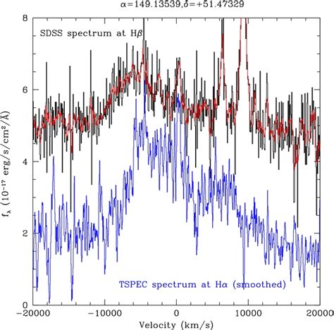 Comparison Of Hα As Observed By Triplespec On The Arc 35 M And Hβ As