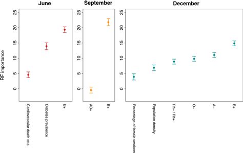 Average Importance Of The Variables Used In The Rf Model Over 100 Runs