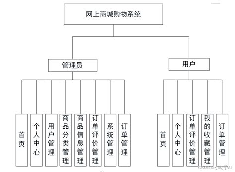 12网上商城购物系统基于springboot框架 Mysqljavabs架构设计与实现可运行源码数据库开发文档lw