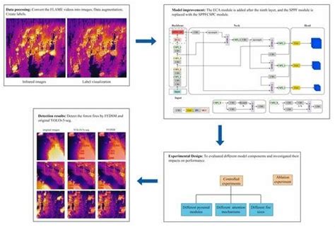 an improved yolov5s seg detection and segmentation model for the