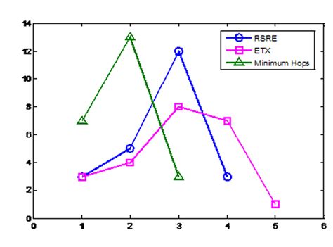 The Distribution Of Hop Number For The Three Algorithms Download