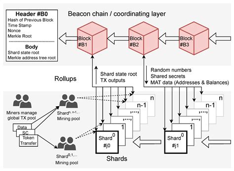Cryptography Free Full Text Scaling Ethereum 20s Cross Shard