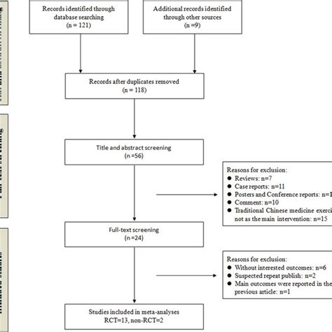 Flow Chart For This Meta Analysis Rcts Randomized Controlled Trials Download Scientific Diagram