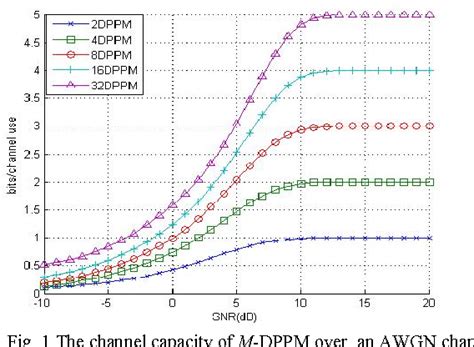 Figure 1 From Capacity Of Differential Pulse Position Modulation Dppm Over Nakagami M Fading