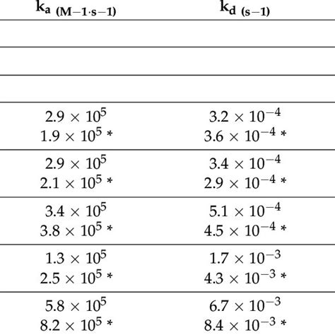 Kinetic Constants And Equilibrium Dissociation Constants K D Of The