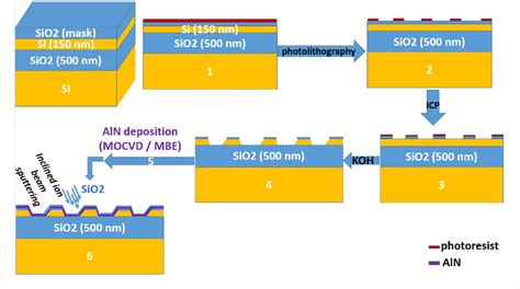 Figure 2 From Semipolar 10 11 Gan Growth On Silicon On Insulator Substrates Defect Reduction