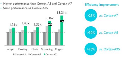 Introducing The Arm Cortex A Architectures And Processors Blog Arm Community Blogs Arm
