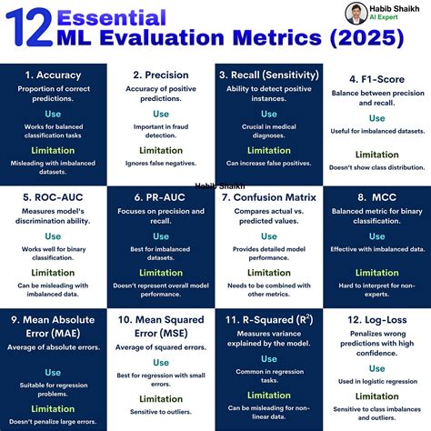 ai12 essential ml evaluation metrics 2025 by habib shaikh feb