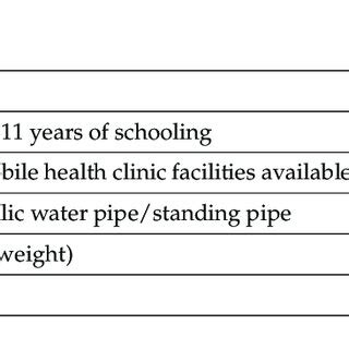 Multidimensional Poverty Index MPI Calculation Data Download Scientific Diagram