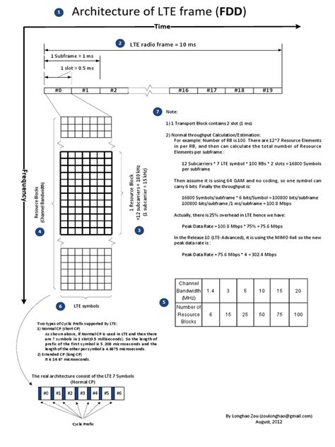 Lte Fdd Pdf Pdf Bit Rate Lte Telecommunication