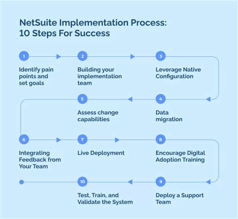 A Step By Step Guide To Netsuite Crm Implementation 2023 Edition