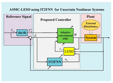 Adaptive Interval Type 2 Fuzzy Neural Network Sliding Mode Control Of Nonlinear Systems Using