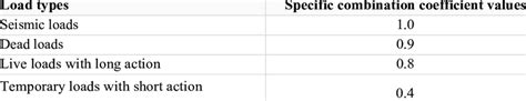 Combination Values Related To Load Types Download Scientific Diagram