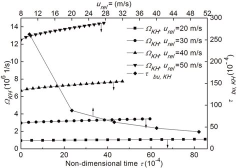 Variations Of τbu Kh And Ω Kh With Urel Download Scientific Diagram