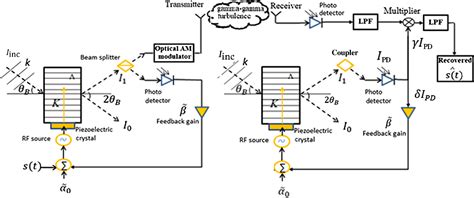 Image Intensity Recovery With Mitigation In The Presence Of Gamma Gamma Atmospheric Turbulence