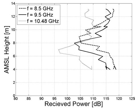 Received Power From Propagation Beacon For Vertical Polarization