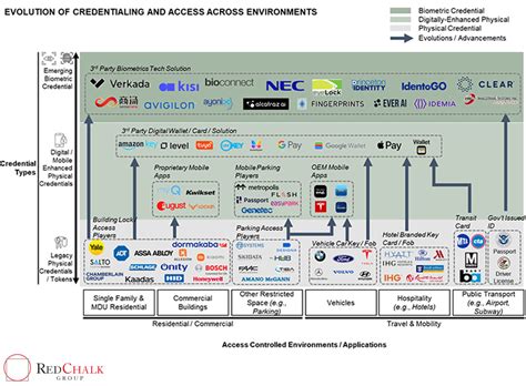 Evolution Of Credentialing And Access Red Chalk Group