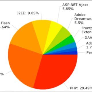 Software For Creating Web Applications Download Scientific Diagram