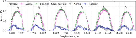 Effect Of Sleeper Hanging On The Contact Stresses Download Scientific Diagram