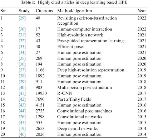 Cmc Free Full Text A Survey On Deep Learning Based 2d Human Pose