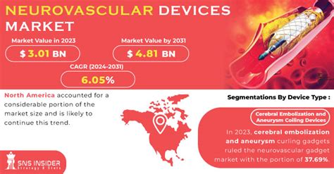 Neurovascular Devices Market Size And Growth Analysis 2032