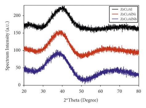 A Xrd Patterns And B Dsc Curves At The Relaxation Region For All Download Scientific