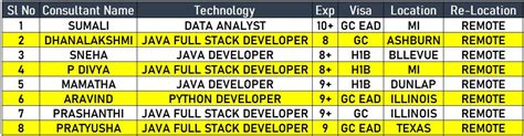 chinthala sandeep on linkedin javafullstackdeveloper javadeveloper