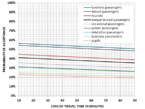 Probability Of Acceptance Of Passenger Groups For Incident Situation 2