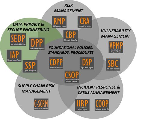 C Scrm Strategy And Implementation Plan C Scrm Sip
