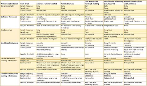 Auditing Tools And Animal Welfare Indicators For Poultry Poultry Farm