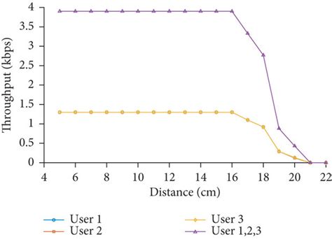 Influence Of Communication Distance On Throughput Download Scientific