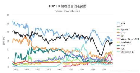 2019年8月tiobe语言排行榜：编程语言世界的无聊季节tiobe 2019年 9月 Csdn博客