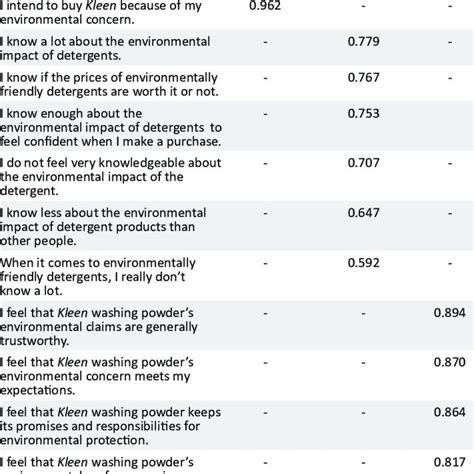 Construct Validity Check Of Scale Adaptations Download Scientific Diagram