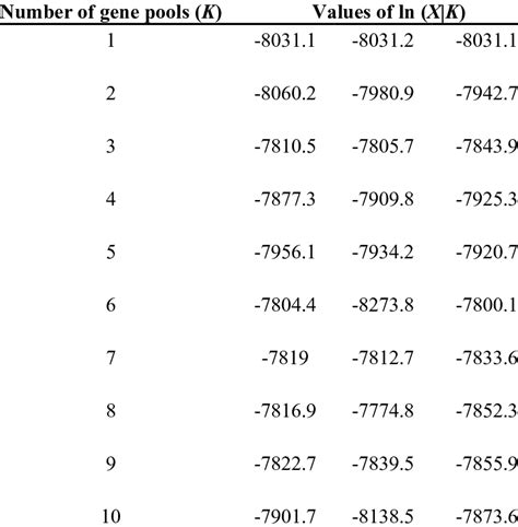 Log Likelihood Values From Structure Pritchard Et Al