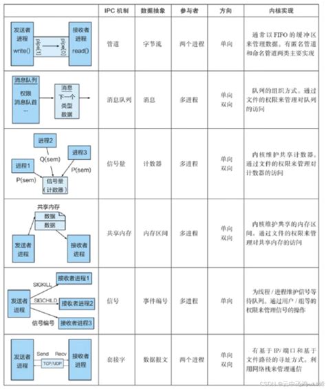 进程通讯方式区别（从不同角度看）不同主机间进程通信 Csdn博客