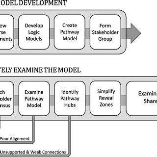 Course Modeling General Approach Modeling Steps Are Adapted From