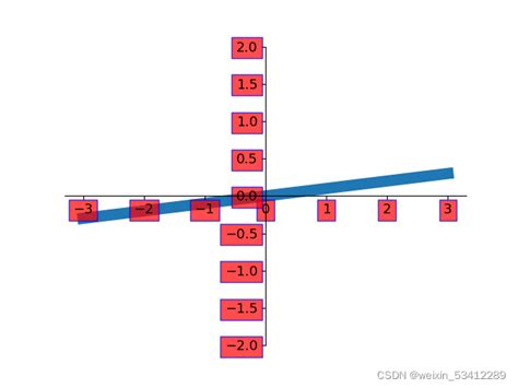 Matplotlib学习笔记matplotlib Tick能见度设置 Csdn博客