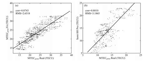 Prediction Of Global Ionospheric Tec Using The Semiparametric Kernel Estimation Method